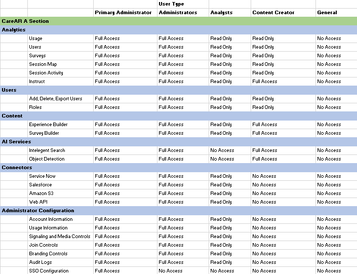 Comparison of User Roles – CareAR Help Center